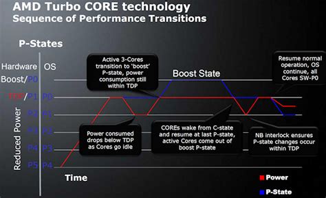 Amd Turbo Core Auto Overclocks Phenom Ii X6 Cpus Slashgear