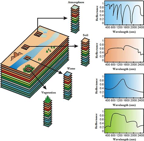 explanation of spectral unmixing concept [4] download scientific diagram