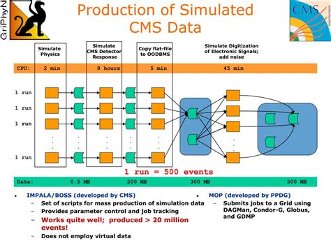 Ppt Computing And Data Infrastructure For Large Scale Science Nersc And The Doe Science Grid