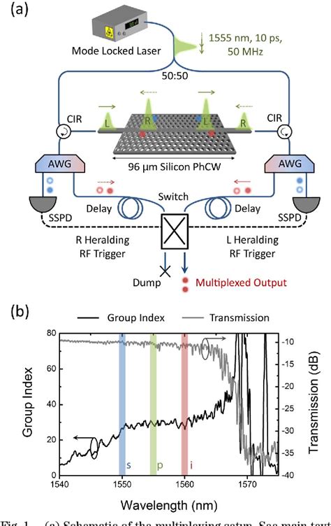 Figure 1 From Bidirectional Multiplexing Of Heralded Single Photons From A Silicon Chip Figure 1 From Bidirectional Multiplexing Of Heralded Single Photons From A Silicon Chip
