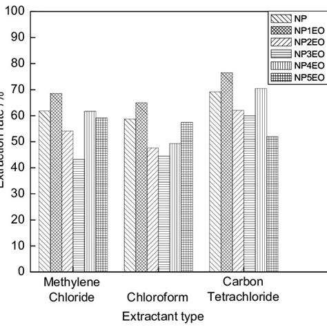 The Influence Of Extractant Dosage On Extraction Rate Download