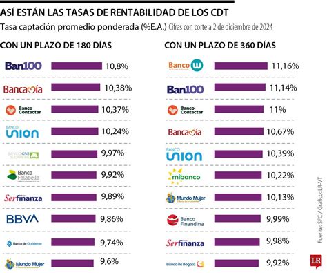Conozca Cuáles Son Los Bancos Que Tienen Los Cdt Con Las Tasas Más