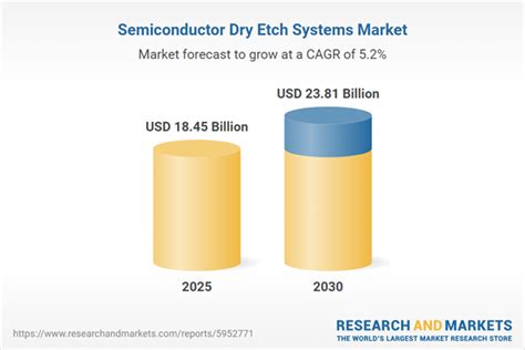 Semiconductor Dry Etch Systems Market Forecasts From 2025 To 2030 Semiconductor Dry Etch Systems Market Forecasts From 2025 To 2030