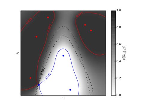 Gaussian Processes Classification Example Exploiting The Probabilistic Output Scikit Learn