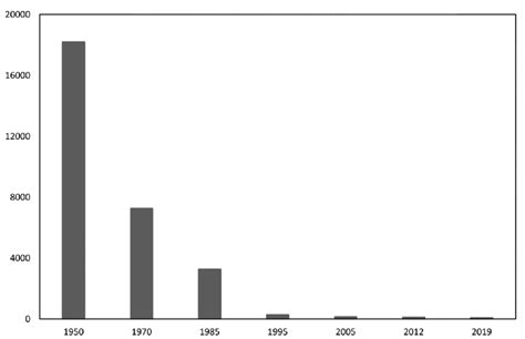 Population Trends Of The European Ground Squirrel Spermophilus
