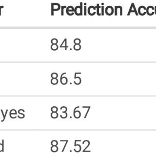 Prediction Accuracy Comparison Download Scientific Diagram