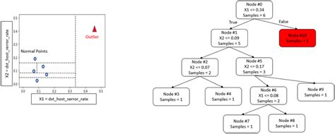 example of an isolation tree itree on network intrusion data the red