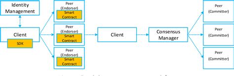 Figure 4 From Design And Implementation Of An Integrated Iot Blockchain Platform For Sensing
