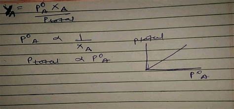 Which Of The Following Behaviour Is True About The Ideal Binary Liquid Solution A Plot Of P