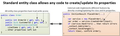 Three Approaches To Domain Driven Design With Entity Framework Core The Reformed Programmer