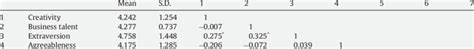 Summary Statistics And Pearson Correlation Coefficients Of Psychometric
