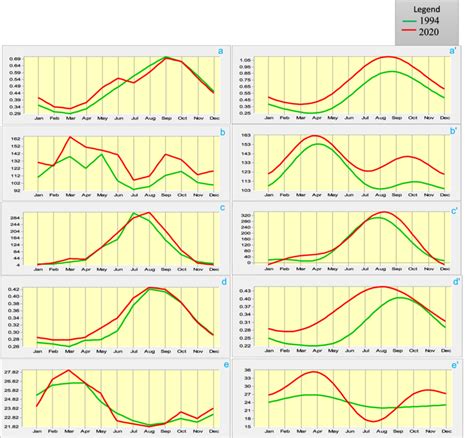 The Seasonal Trends Of NDVI And Climate Variables Of ARB In The