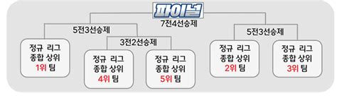 포스트시즌行 티켓 남은 두 장을 잡아라” Pba 팀리그 5라운드 6일 스타트