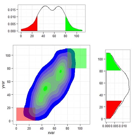 graph two way density plot combined with one way density plot with
