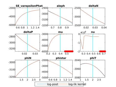 Mode Plot Interpretation Dynare Forum