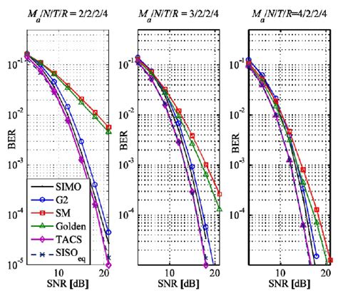 Uncoded BER Performance When N 2 R 4 M A 2 3 4 For Uncorrelated