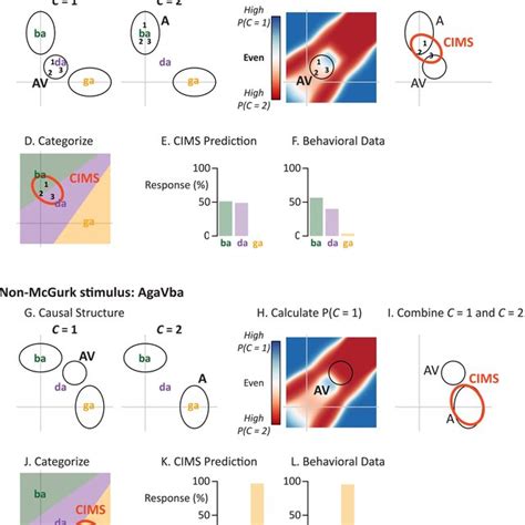 Modeling Of Multisensory Speech Perception With Causal Inference A Download Scientific