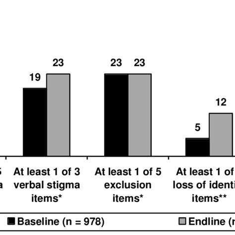 Enacted Stigma At Baseline And Endline Download Scientific Diagram