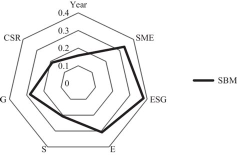 Radar Chart For Correlation Coefficient Between Analysed Variables