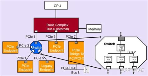 Linux Os 下pcie字符设备驱动开发记录 知乎