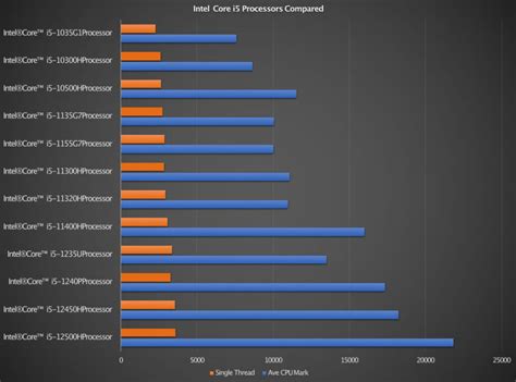 Which Intel Core I5 Processor Is The Best Mid Range Mobile Cpu For