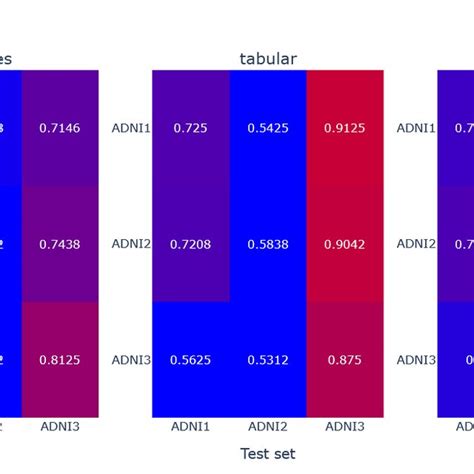Accuracies Obtained By Testing The Isolated Models On Data Belonging To