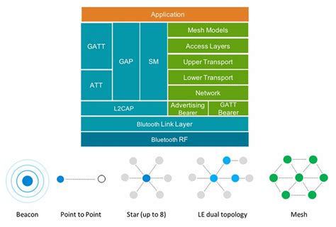 Enabling Ubiquitous IoT Connectivity With Bluetooth Mesh Networking Silicon Labs