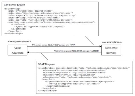 Introducing Web Services