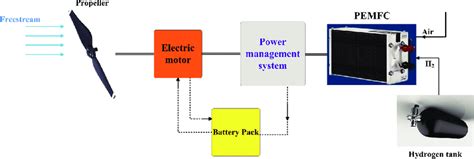 Configuration Of The Hybrid Propulsion System Download Scientific