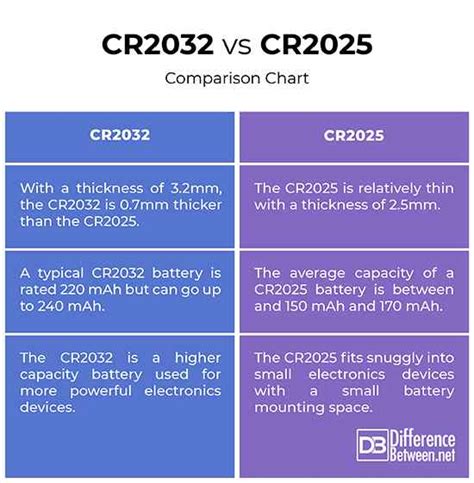 Différence entre CR2032 et CR2025 Diffexpert