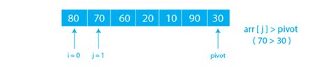 Fastest Sorting Algorithm