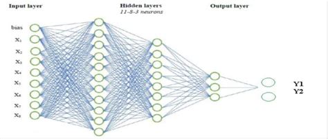 Structure Of The Proposed Ann Model Three Hidden Layers With Eleven