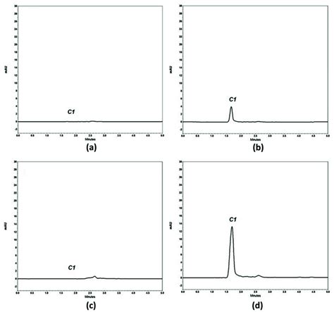 Selectivity Chromatograms The Selectivity Parameter Was Evaluated By