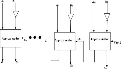 figure 2 from efficient approximate 8 bit binary parallel subtractor circuit design analysis