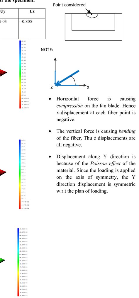 Fig Displacement Field Along X Direction Download Scientific Diagram