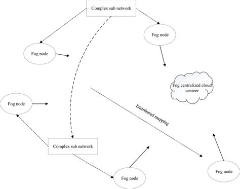 Integrated Model Of Heterogeneous Network And Fog Computing Network Download Scientific Diagram