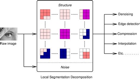 1 Local Segmentation Decomposition As A Core Image Processing