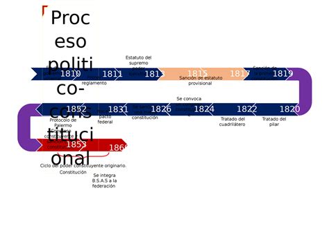 Linea tiempo proceso histórico político de la constitución Argentina