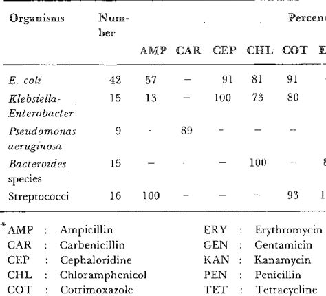 Table 11 From The Bacteriology Of Perforated Appendix Semantic Scholar