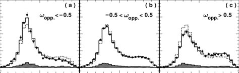 The ω Spectrum For The ρ Vs ρ Sample Of One Side Of The Event For