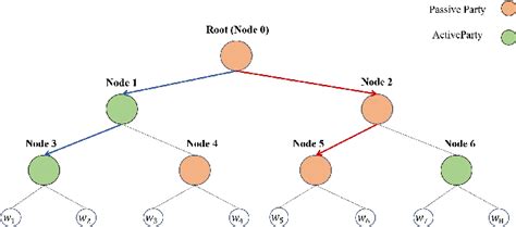 Figure 7 From Efficient And Privacy Preserving Federated Learning Based On Full Homomorphic