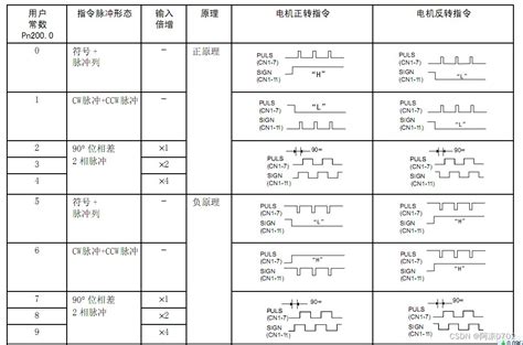 伺服电机脉冲控制的多种方式AB相脉冲方向脉冲CW CCW脉冲 CSDN博客