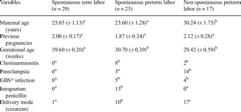Maternal Variables Used For Comparison Between Groups Download Scientific Diagram