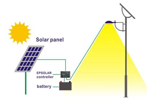 Solar Powered LED Street Light With Auto Intensity Control Solar
