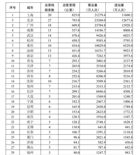 2022年7月城市轨道交通运营数据速报北京方卡信息咨询中心 Afc信息网