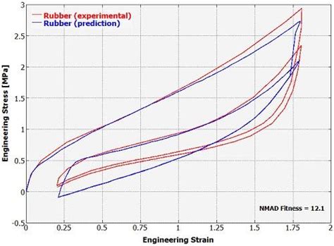 Design Of Reinforced Hoses Veryst Engineering