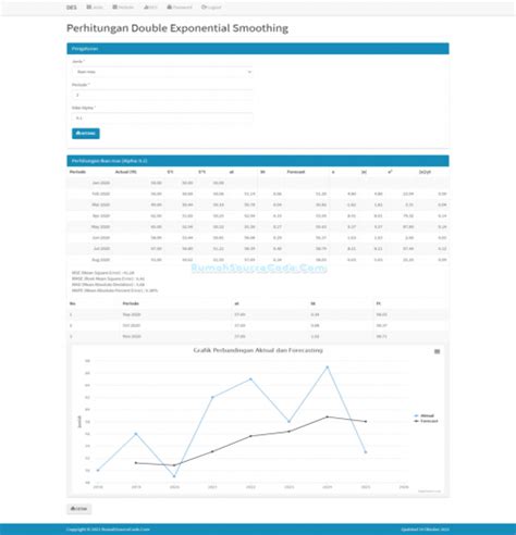 Source Code Forecasting Metode Single Exponential Smoothing Codeigniter