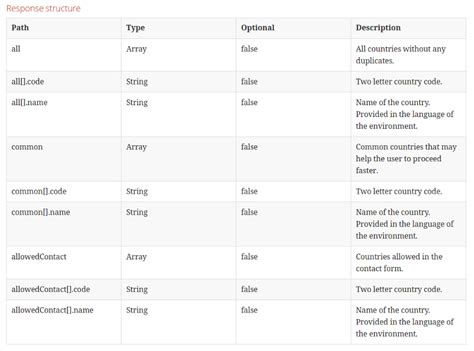 Beautiful Api Documentation With Negligible Overhead