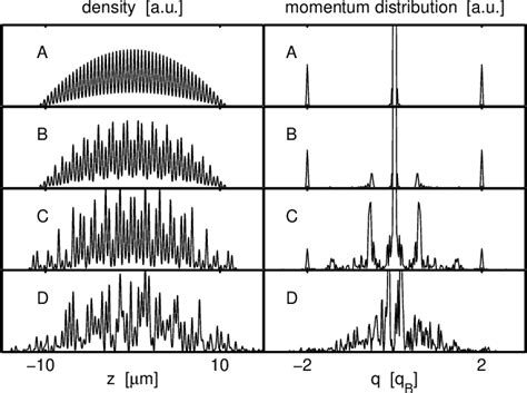 Figure 2 From Parametric Excitation Of A Bose Einstein Condensate In A One Dimensional Optical