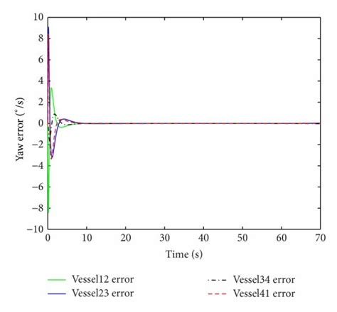 synchronization yaw velocity error without time delay download